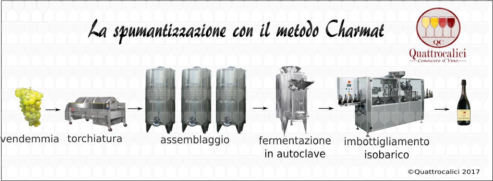 Metodo Martinotti o Charmat-Quattrocalici:Conoscere il Vino