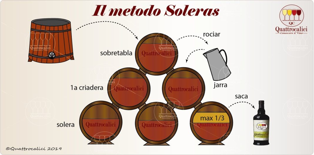 Il Metodo Soleras - Quattrocalici - Conoscere il Vino