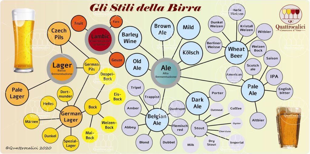 Gli Stili della Birra - Quattrocalici